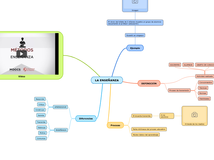 LA ENSEÑANZA - Mind Map